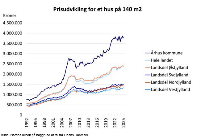 BOLIG: Fra frit valg til økonomisk benspænd: Sådan er boligmarkedet ændret | Nyt fra Nordea